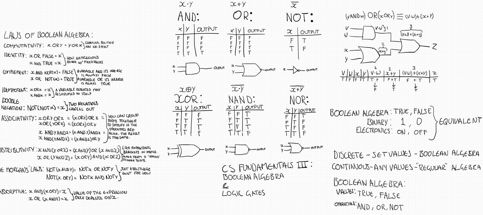 Boolean Logic Cheat Sheet Diagram Board